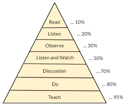 The Learning Pyramid: A Study Plan Game Changer – AIESEC in Austria