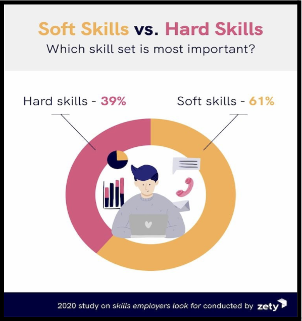 These are skills we take wherever we go in life no matter what we do ...